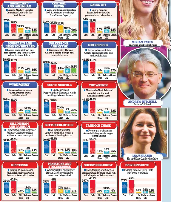 Reform polling fall gives Tories hope in key seats - PressReader