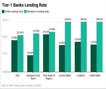 Lending: Tier-2 Banks Lead as Maximum Lending Reached 29.13% in 2022 ...