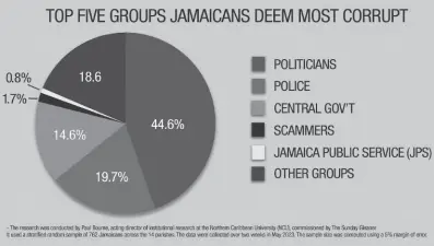 POLITICIANS MOST CORRUPT - Jamaica Gleaner (2023-06-11)