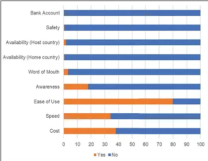 Figure 2: The reason why Tongan migrants who use Western Union and ...