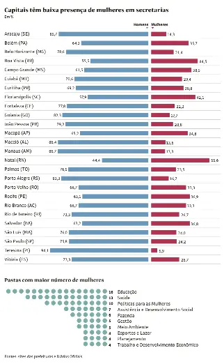 Mulheres chefiam apenas 27% das secretaria­s nas capitais do país - PressReader