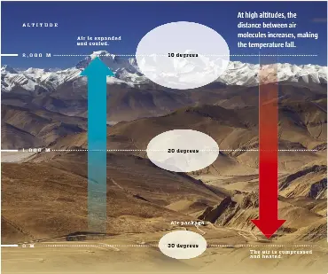 Why is the air colder at high altitudes? - PressReader
