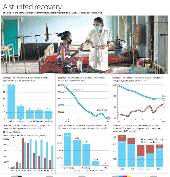 Assessing India’s TB burden - PressReader