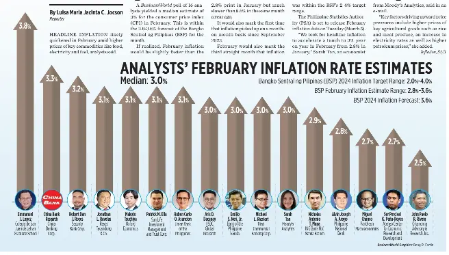 Inflation uptick seen in Feb. — poll - PressReader