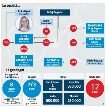 VOLATA DA 12 MILIONI L’ANNO L’ALTRO RECORD DI POGACAR (CON LA REGIA DI ...