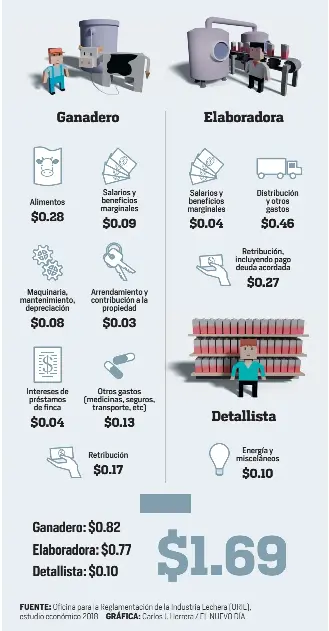Cuánto cuesta producir un cuartillo de leche fresca en Puerto Rico - El ...