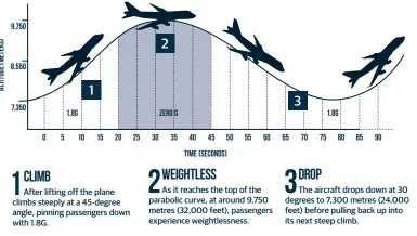 What happens on a vomit comet? - PressReader