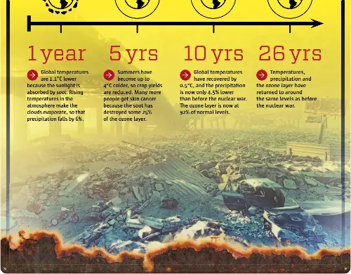 Years after nuclear war: - PressReader