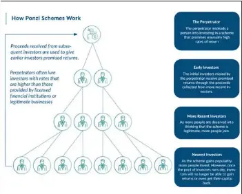 Too Good to Be True: The Ponzi Scam - PressReader