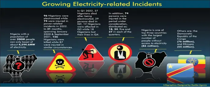 96 Nigerians Killed, 74 Injured in Electricit­y-related Incidents in One Year - PressReader