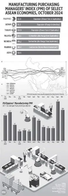 Manufactur­ing growth slows in October - PressReader