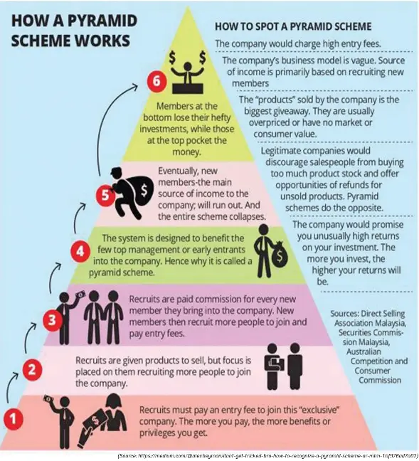 Recognisin­g a Pyramid Scheme - PressReader