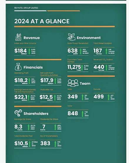 RB Patel Powers Up 313 Home Equivalent­s in Green Initiative - PressReader