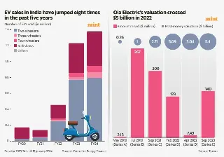 Ola Electric faces a bumpy road ahead - PressReader