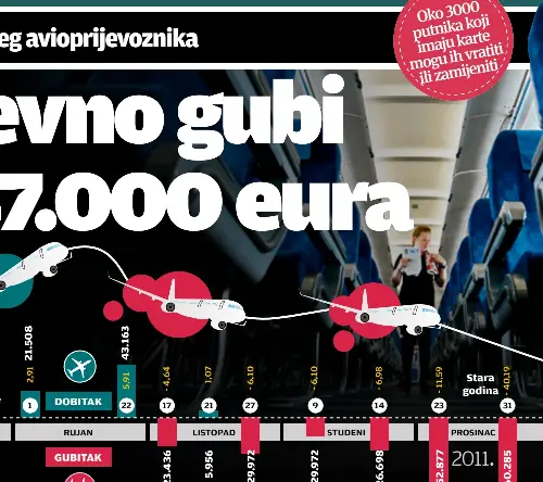 Croatia airlines za danas otkazala trideset letova. Dnevno gubi i do 147. 000 eura - PressReader