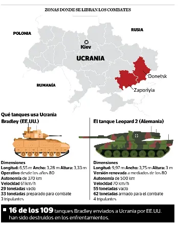 Ucrania pierde tanques, pero sigue recuperand­o territorio - PressReader