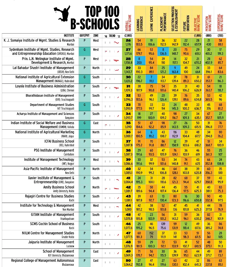 TOP 100 B-SCHOOLS - PressReader
