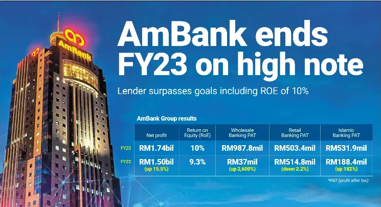 Ambank ends FY23 on high note - PressReader