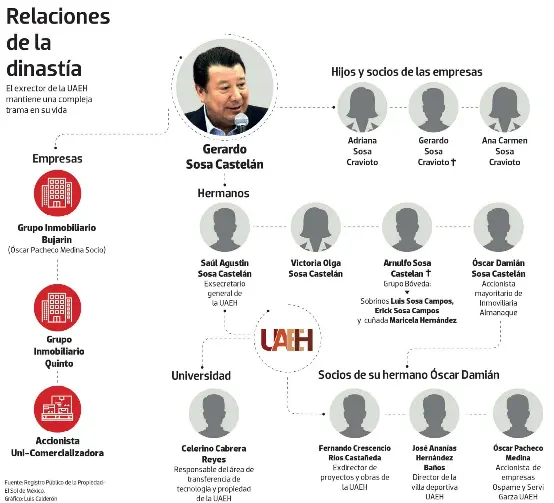 ENTRE LA OPULENCIA Y LA INFLUENCIA Sosa Castelán, un emporio hecho ...