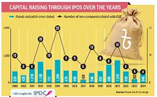 Regulator charts new course to revive IPO market amid capital crunch - PressReader