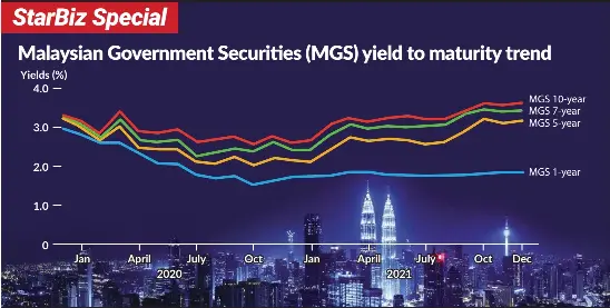 Demand for M’sian bonds stay healthy - PressReader