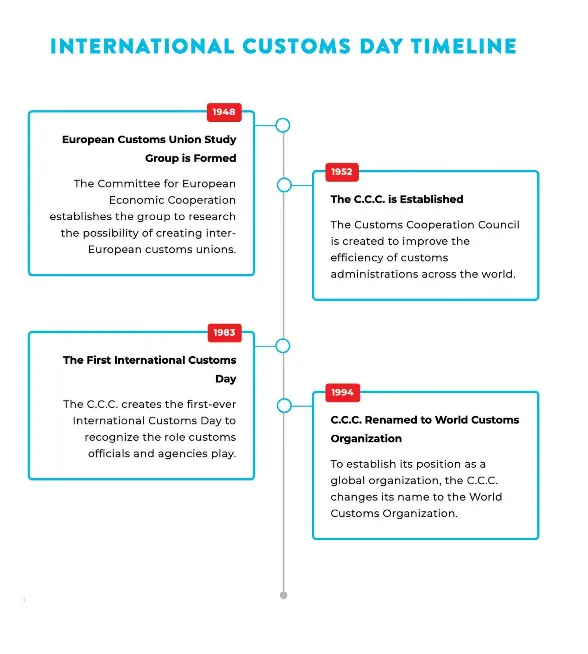 History of Internatio­nal Customs Day - PressReader