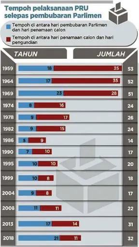 Syor SPR adakan PRU-15 dalam tempoh sebulan ini - PressReader