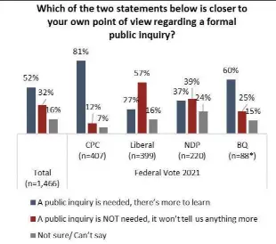 Election Interferen­ce: Canadians tilt towards calling for a public inquiry; majority call ...