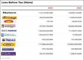 Naira Devaluatio­n: MTN, Notore, Others Declare N696.78bn Loss - PressReader