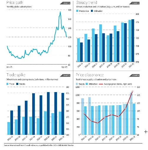 Why are global wheat prices high? - PressReader