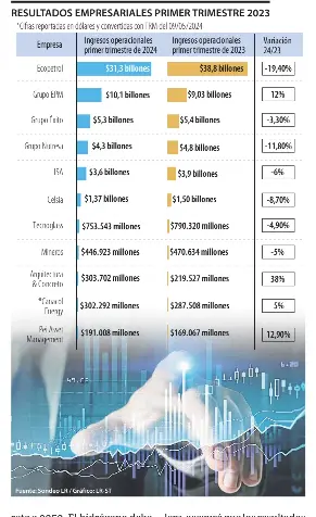 Las empresas que lideran la entrega de resultados del primer trimestre - PressReader