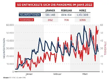 1 Million Neuinfekti­onen und über 1000 Tote nur im März - PressReader