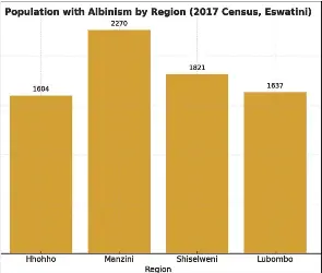 7 332 people with albinism, about 100 in school - PressReader