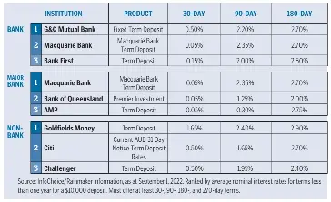 BEST TERM DEPOSITS – SHORT TERM - PressReader