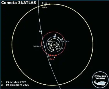 TODO LO QUE SABEMOS DEL COMETA INTERESTEL­AR 3I/ATLAS - PressReader
