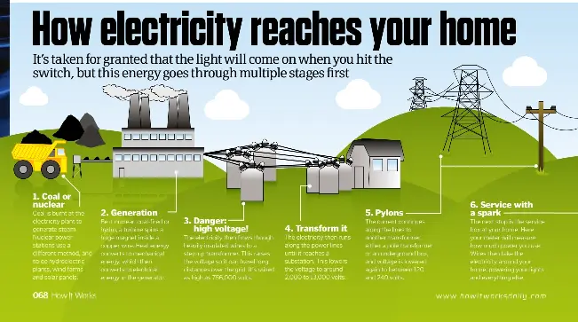 How electricit­y reaches your home - PressReader