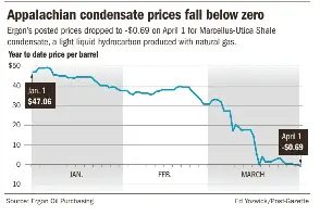Utica, Marcellus shale condensate prices plunge below zero as oil, gas ...