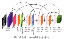基于Transfor­mer改进的YOLO­V5+DEEPSORT的车­辆跟踪算法* - PressReader