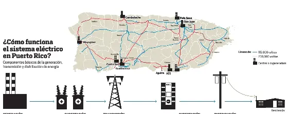 ¿Cómo funciona el sistema eléctrico en Puerto Rico? - PressReader