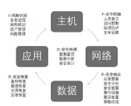 构建基于IPDRR的­云管端安全防护体系 - PressReader