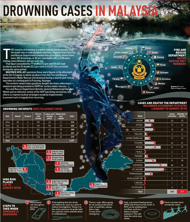 DROWNING CASES IN MALAYSIA - PressReader