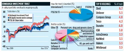 Impressive returns, bumper divi... things are looking up at Edinburgh - PressReader