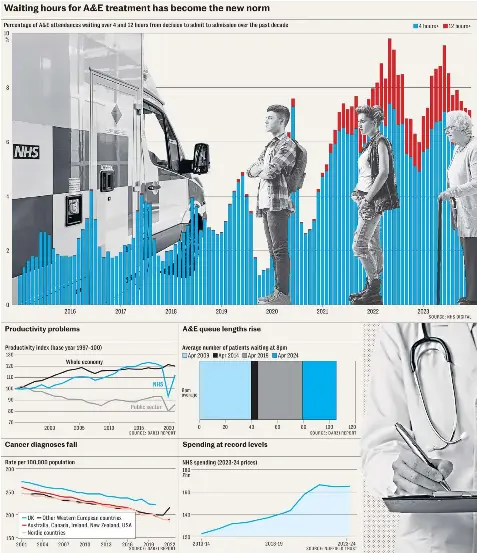 NHS does less despite record funding - PressReader