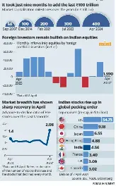 ₹400 tn: BSE m-cap hits new milestone - PressReader