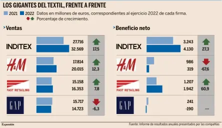 Inditex aumenta su liderazgo en la moda frente a H&M, Uniqlo y Gap - PressReader
