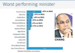 Tufton ranked best-performing minister, Chang the worst - PressReader