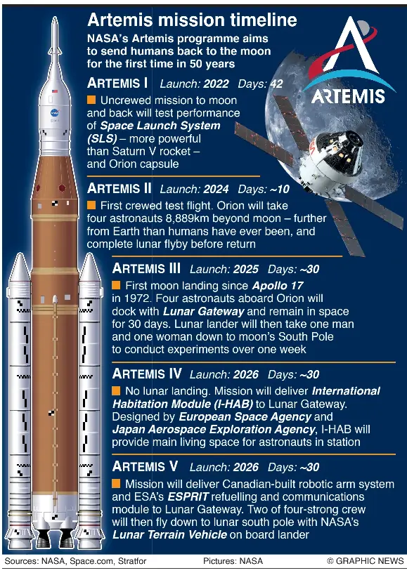 Artemis mission timeline - PressReader