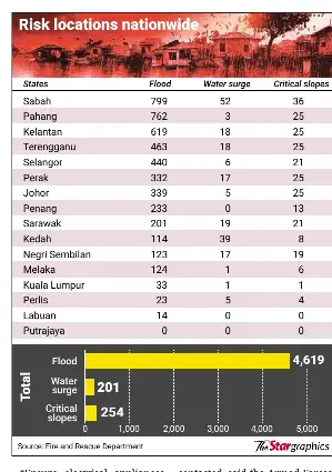 More than 5,000 areas on disaster watch - PressReader