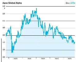 Private equity is on sale for a one-third discount at Apax Global Alpha ...