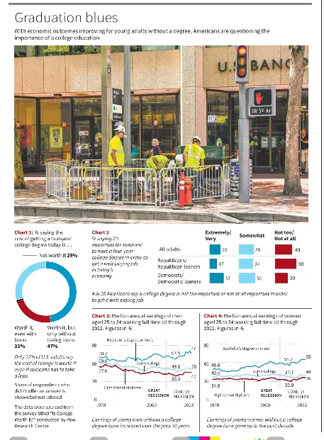 Many U.S. adults question worth of a college degree: survey - PressReader